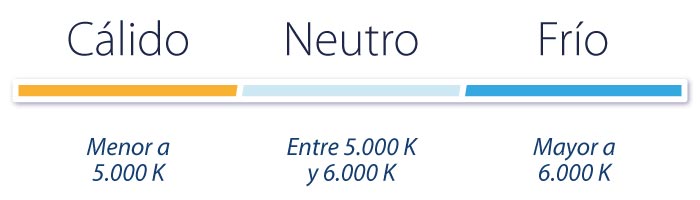 ¿qué tipo de luz usar en mi hogar?
